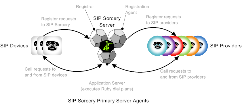 SIP Sorcery - How It Works